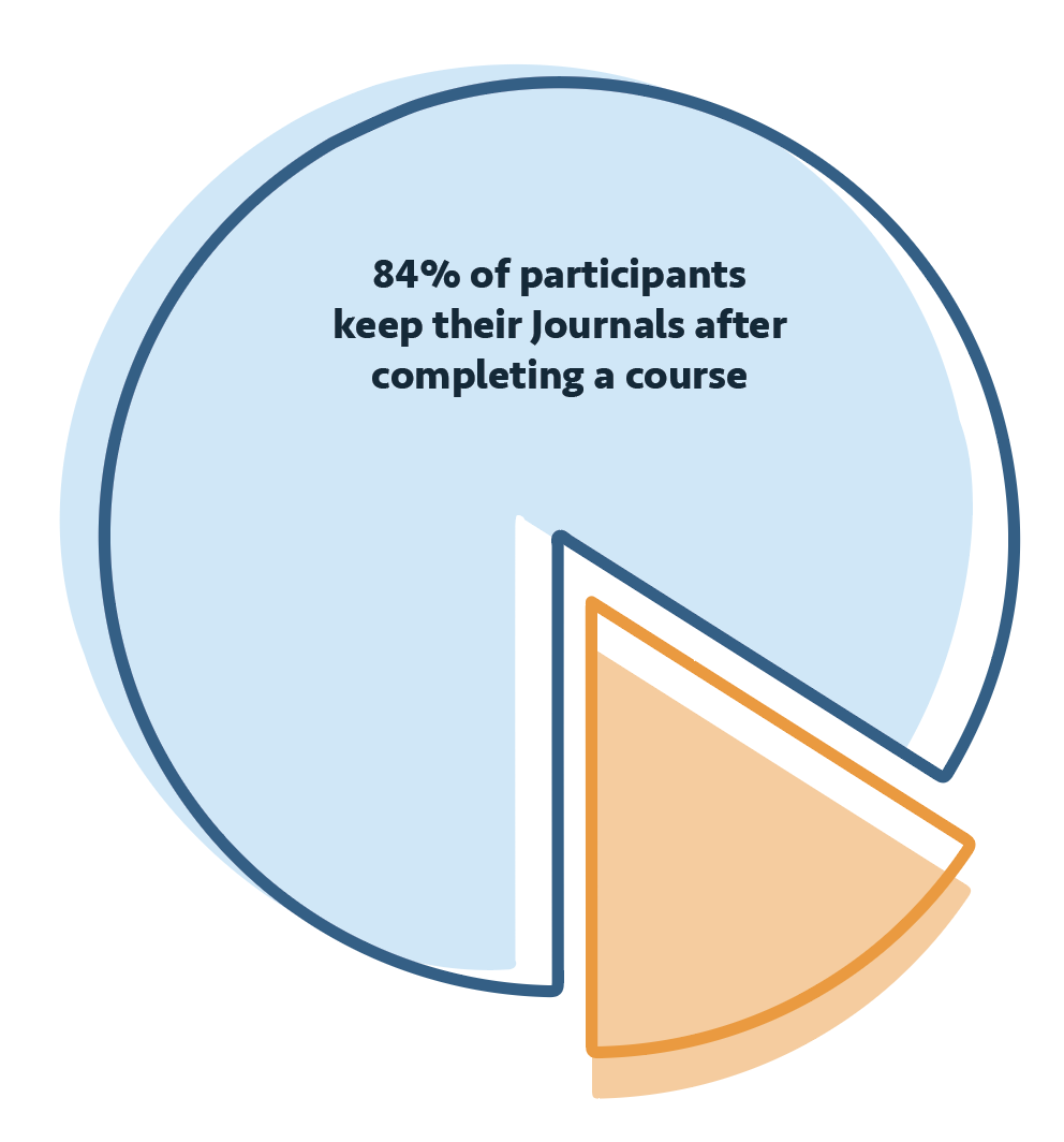 Explore our Core EBP - Interactive Journaling®